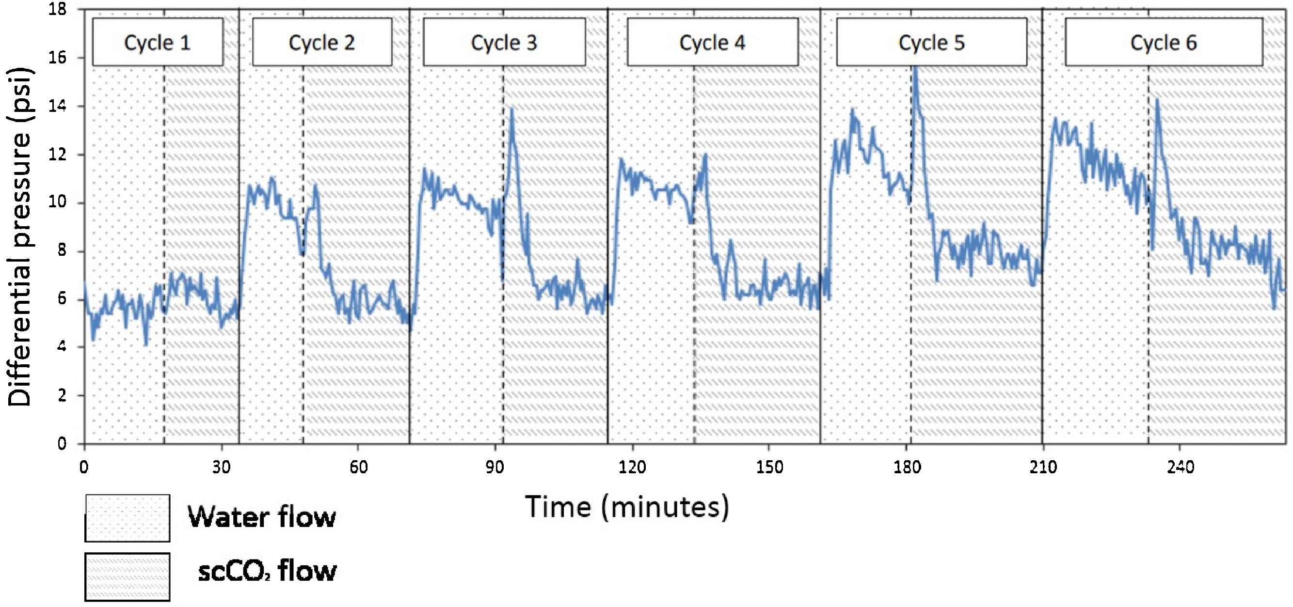Impact of cyclic CO₂ injection on residual trapping